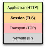 Optimizing TLS Record Size & Buffering Latency - igvita.com
